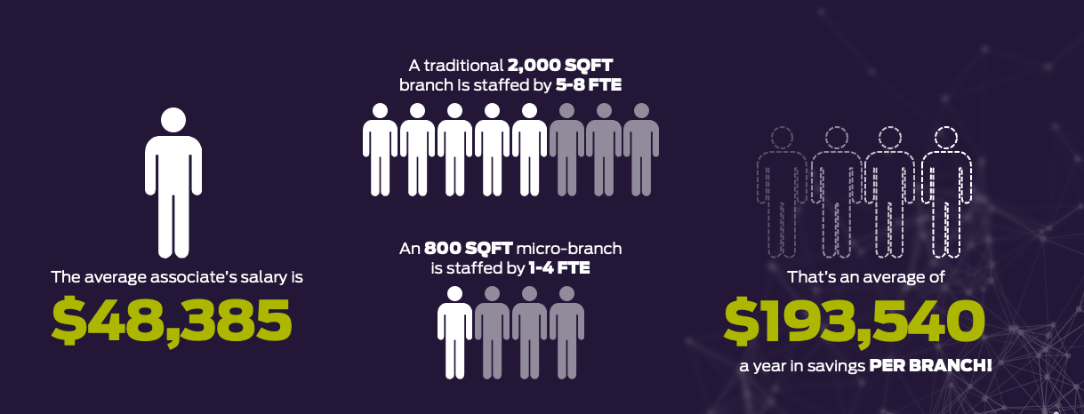 5 Reasons Financial Institutions Should Invest in Micro Branches